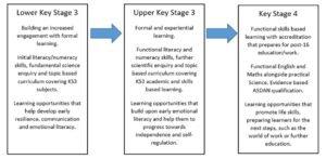 Curriculum - Reddish Hall School