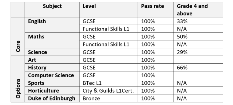 Exam Results - Reddish Hall School