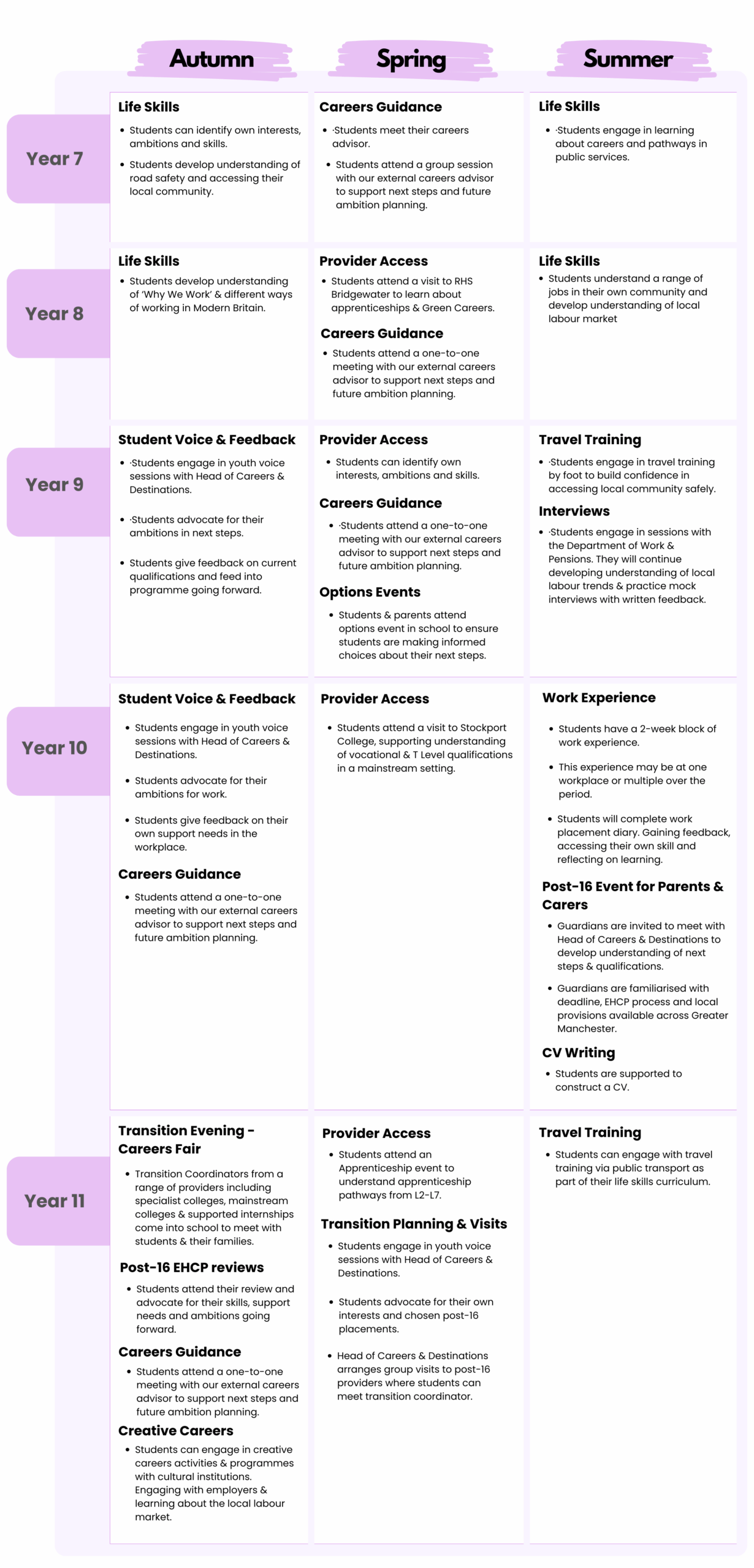 Careers Programme Summary - Reddish Hall School